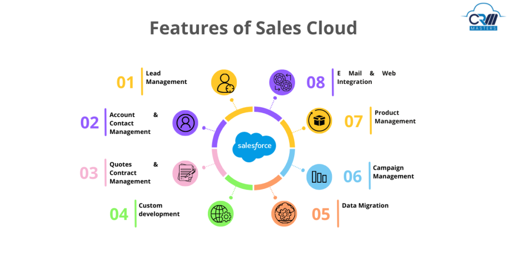 Salesforce Sales Cloud | CRM Masters